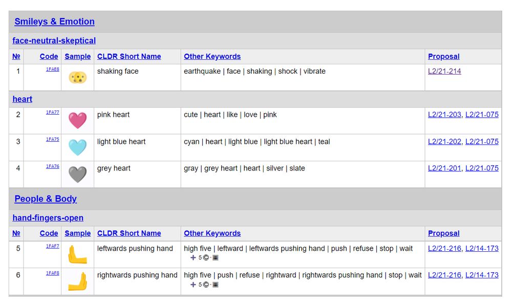 What's New in Unicode 15.0