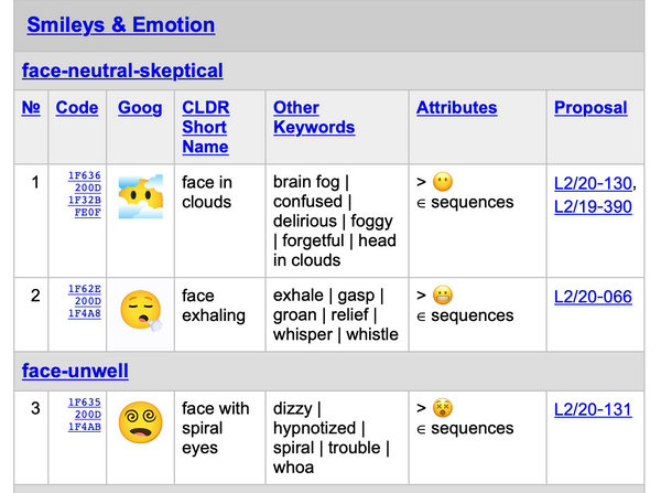 There will be new emojis in 2021 after all